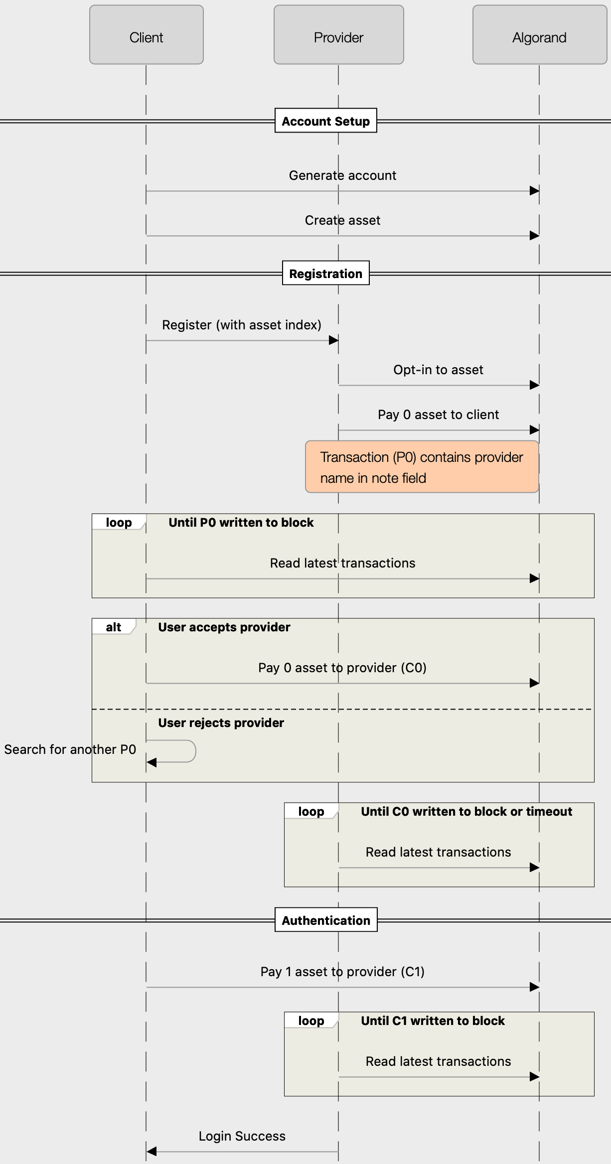 Decentralized Two-Factor Authentication With Algorand Standard Assets | Algorand Developer Portal